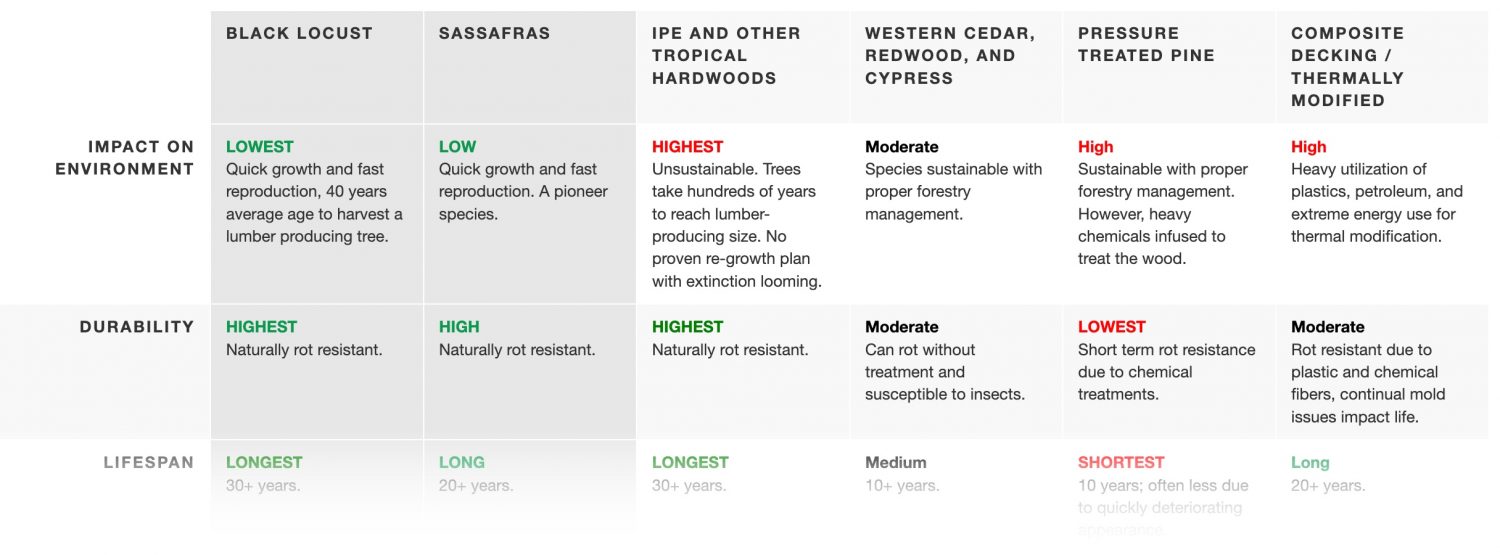 Updated Decking Comparison Chart » Robi Decking